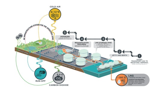 PTT LNG Receiving Terminal II by TK Studio – mooool