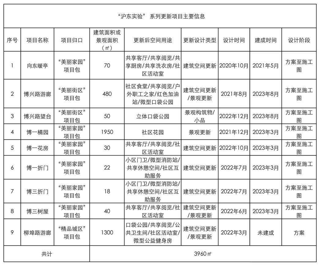 沪东实验：以渐进式系列更新编织社区公共空间 / VIA维亚景观 – mooool木藕设计网